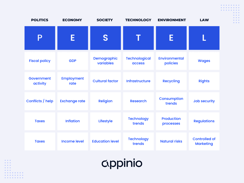 What is a PESTEL Analysis? Definition, Examples | Appinio Blog